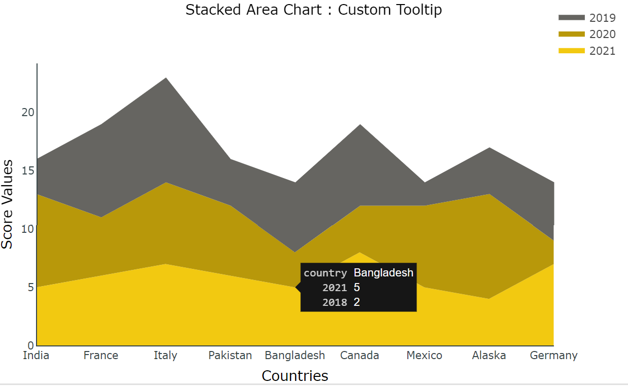 Stacked Area Chart With Custom Tooltip PBI VizEdit